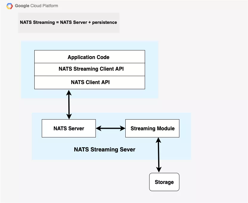 Setting Up NATS Streaming Server On GKE: A Technical Guide - D3V Technology Solutions | Cloud ...