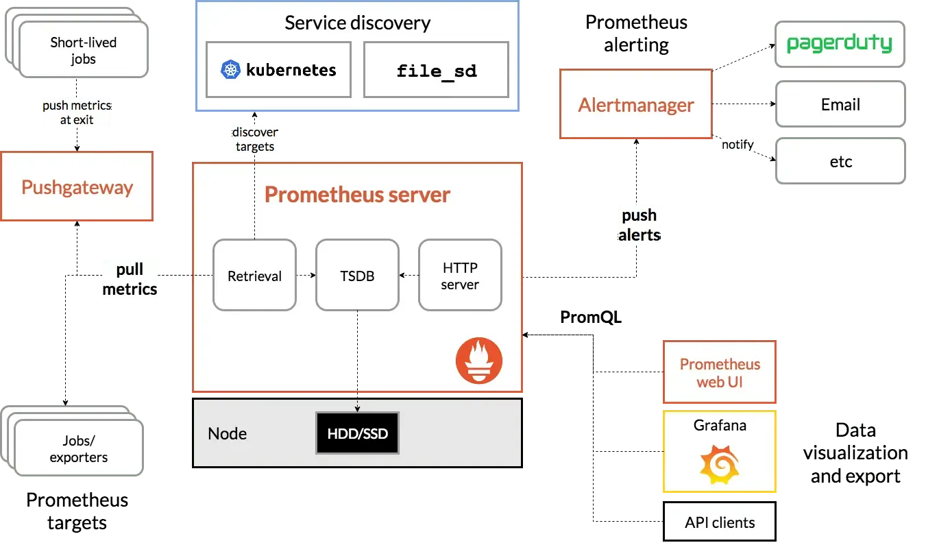 Prometheus & Grafana: What, Why & How To Install On GKE Cluster - D3V ...