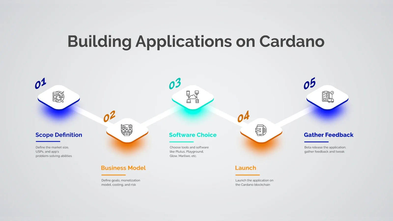 Cardano Blockchain: Real World Applications And Deployment Using Google Cloud - D3V Technology ...