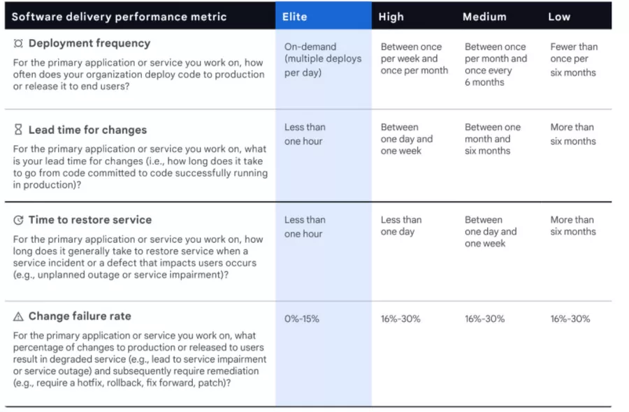 Findings: 2021 Accelerate State Of DevOps Report - D3V Technology ...