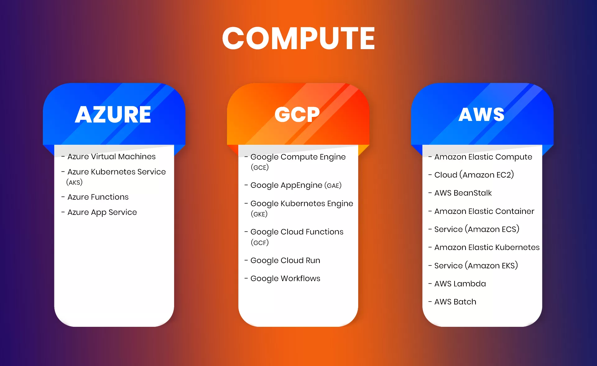 Google Cloud Vs AWS Vs Azure: Which Cloud Vendor To Choose - D3V ...