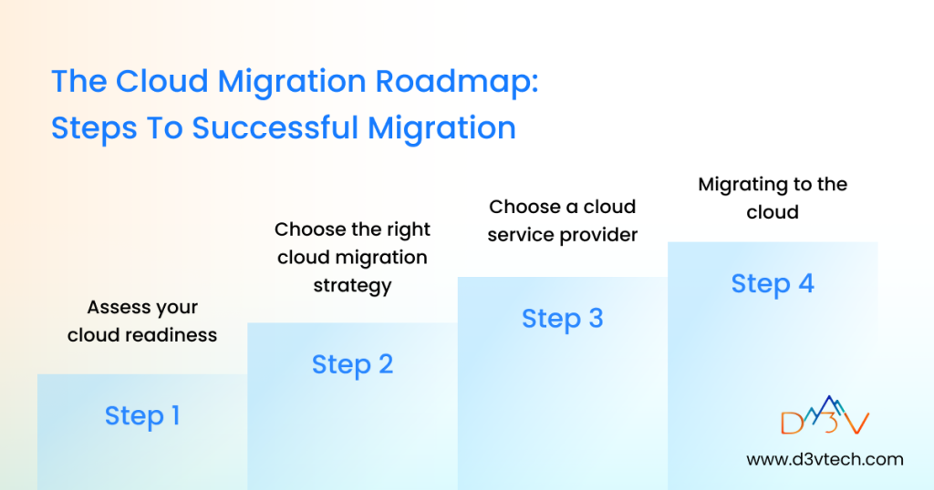 The Cloud Migration Roadmap: Steps To Successful Migration