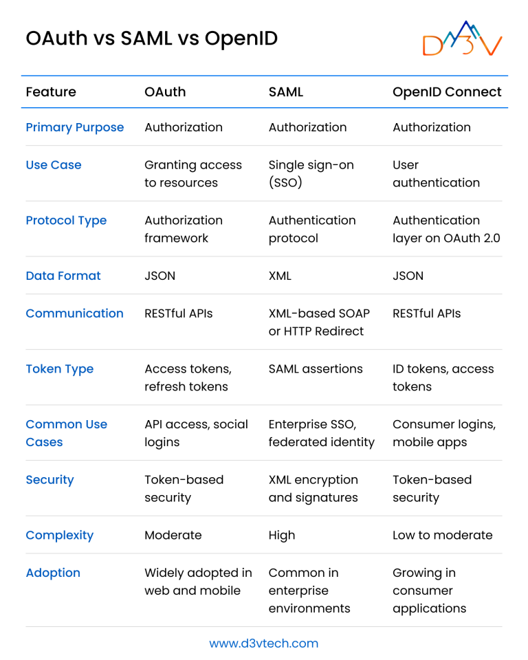 Difference Between Oauth Vs Saml Vs Openid 5285