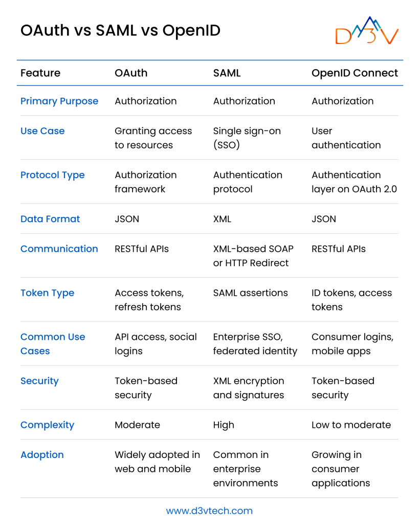 Difference between OAuth vs SAML vs OpenID